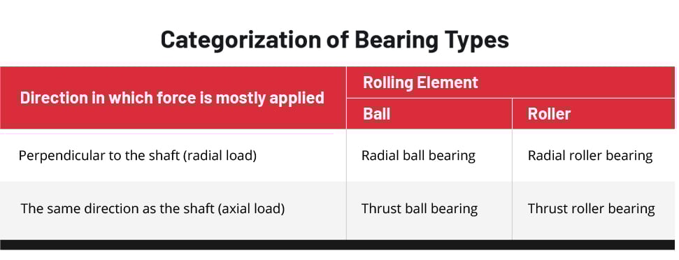 Thrust Bearings to Reduce Friction and Support Axial Loads