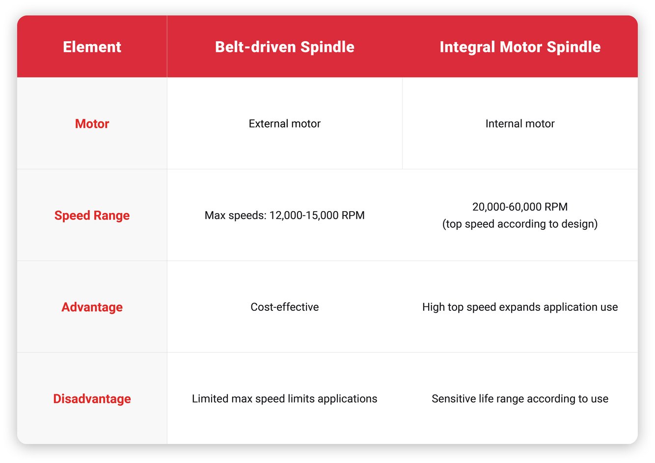 Spindle Bearings: How to Reach Optimal Speed and Accuracy