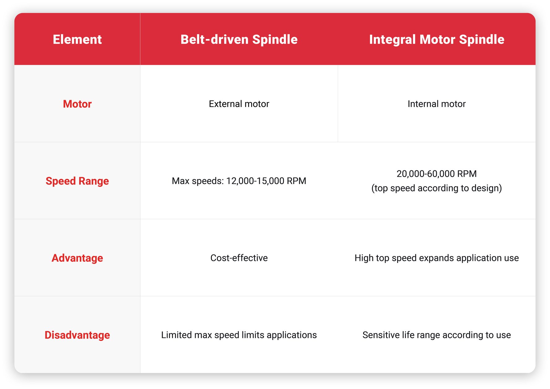 Spindle Bearings: How to Reach Optimal Speed and Accuracy